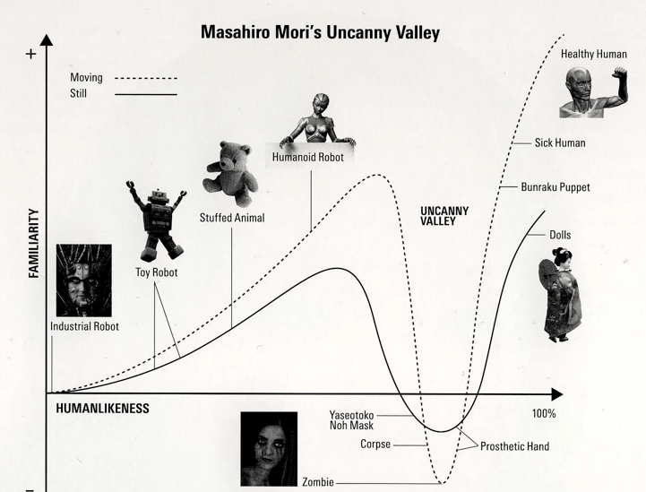 The Uncanny Valley: What Is It and Why are Animators Terrified of It?
